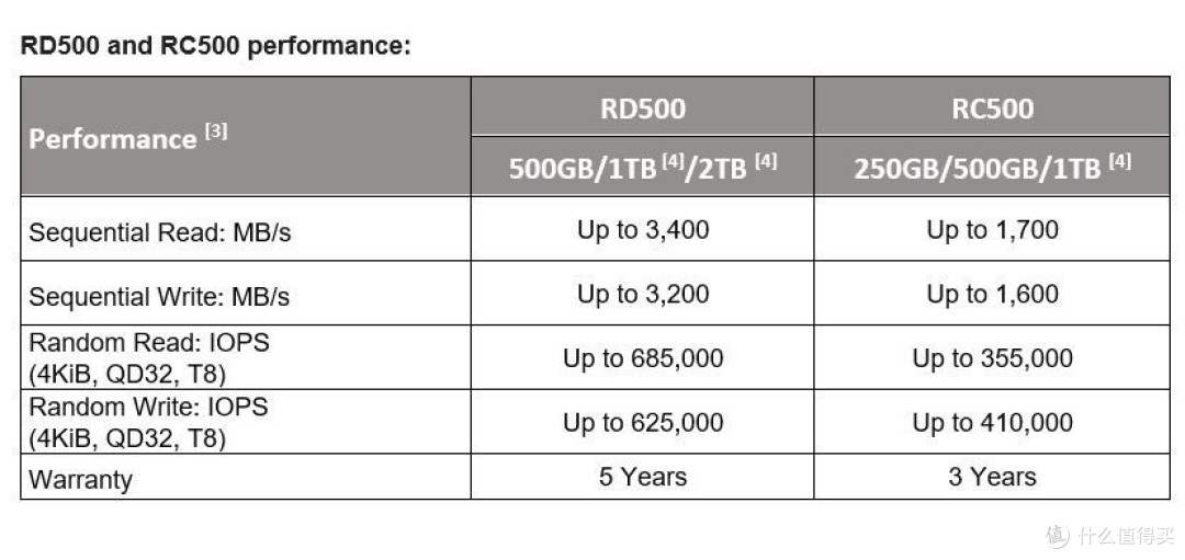 3400MB/s读取、96层TLC颗粒：Toshiba 东芝 发布 RD500 和 RC500 M.2 NVMe 电竞固态硬盘_固态硬盘_什么值得买