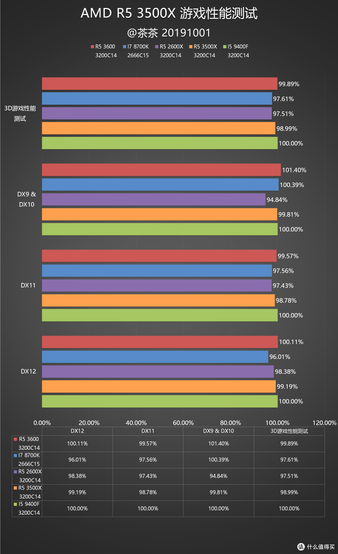 【茶茶】大人，时代变了！AMD R5 3500X测试报告_电脑配件_什么值得买