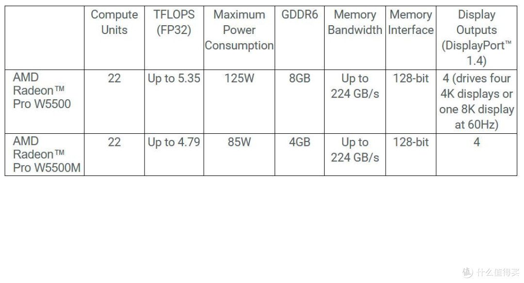 AMD 发布 Radeon Pro W5500、5500M 入门级工作站专业卡_显卡_什么值得买