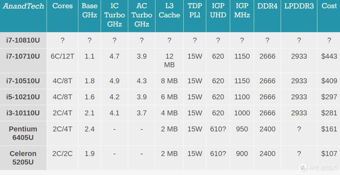 6核15W TDP新旗舰：intel英特尔 酷睿i7-10810U真实存在 越南产_CPU_什么值得买