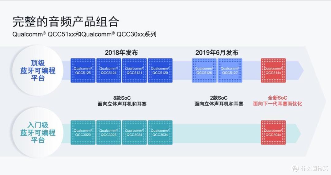 高通发布QCC514x、QCC304x系列SoC，TWS耳机走向降噪化时代_蓝牙耳机_什么值得买