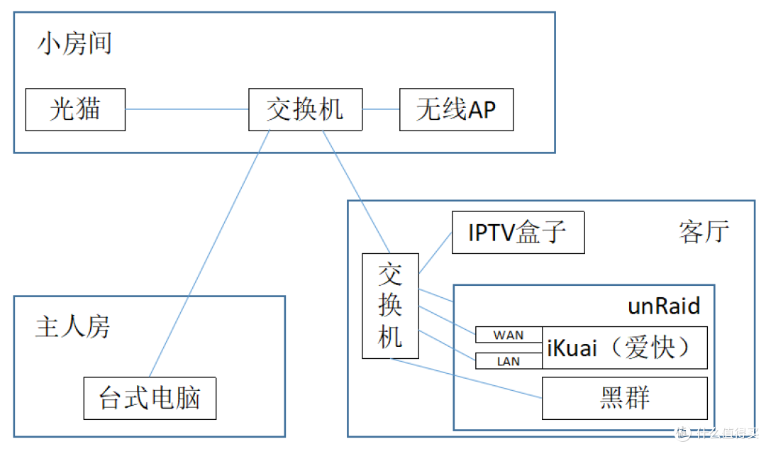 WAN+IPTV单线复用，iKuai（爱快）分流_网络设备_什么值得买