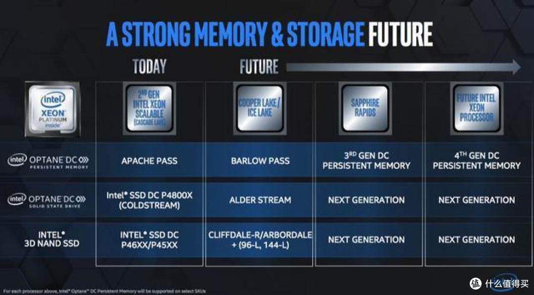 英特尔第二代3D X-point傲腾将试产，还将推出144层QLC颗粒，并正在研发PLC闪存_固态硬盘_什么值得买