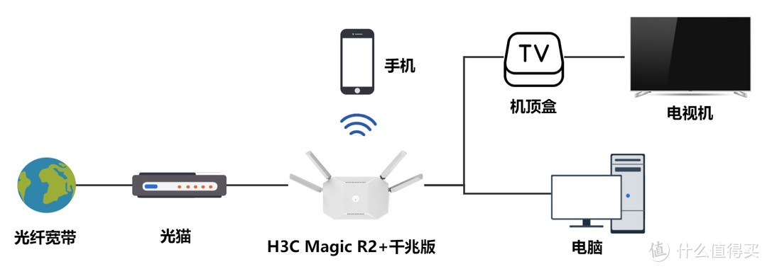 升级宽带送的路由器能不能用？H3C Magic R2+千兆版路拆机评测_路由器_什么值得买
