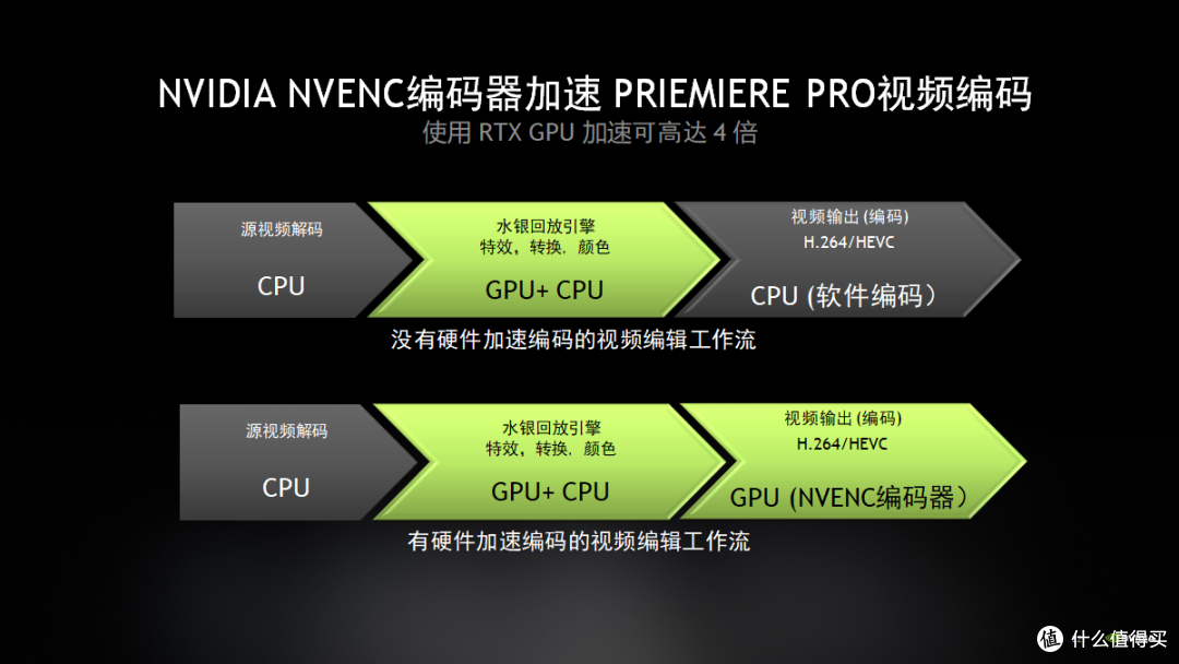 NVIDIA、AMD主流显卡视频生产力测试：RTX Studio生态 VS 通用型OpenCL_显卡_什么值得买