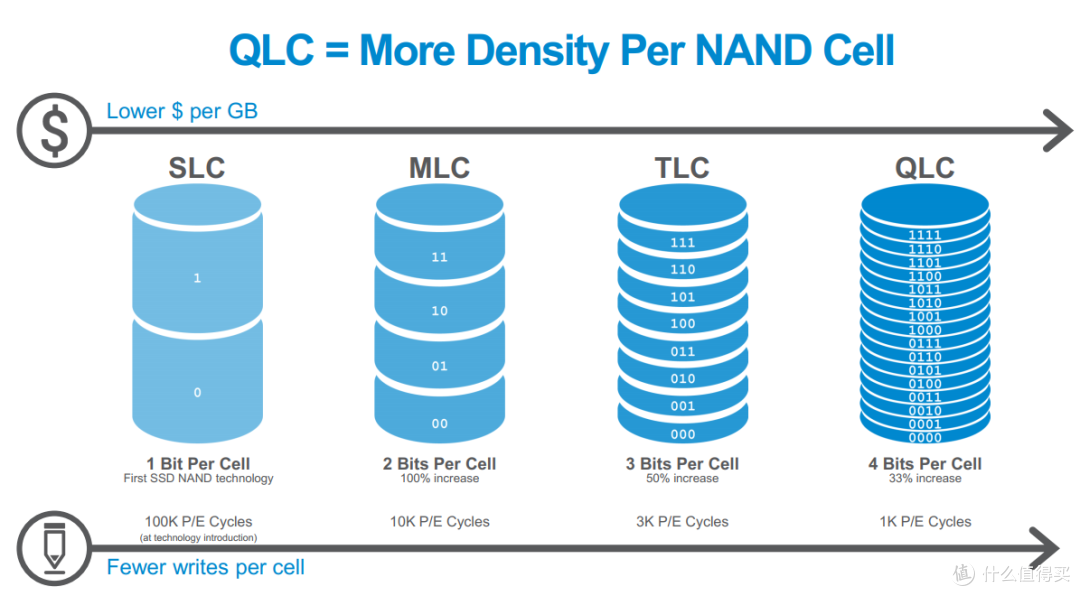 QLC Vs TLC QLC P2000 Vs S2000 