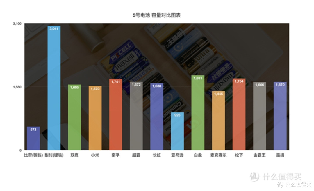 耐时锂铁电池：安全不漏液的第三代干电池_电池_什么值得买