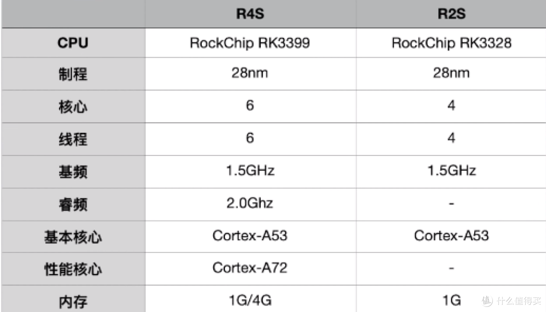 友善R4S是否能接任Ubnt er-x的神圣使命——弱电箱神器，篇一，入手篇_路由器_什么值得买