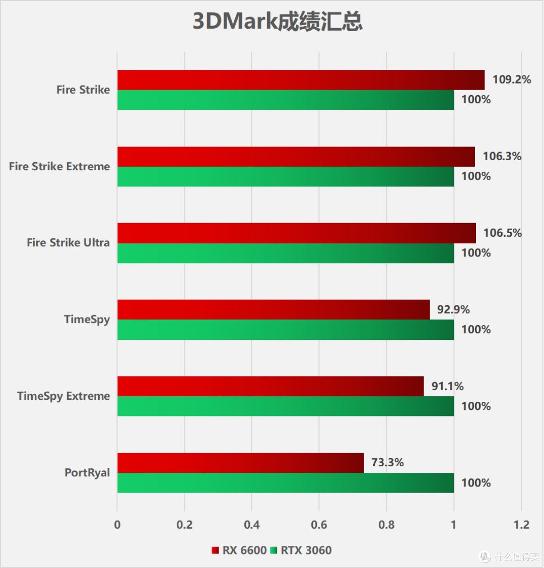 1080P畅玩3A大作 AMD Radeon RX6600显卡首发评测_显卡_什么值得买