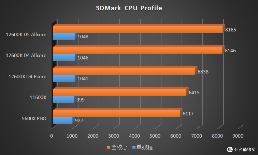 不超频也能打！Intel Core i5 12600K 首发横评_电脑配件_什么值得买