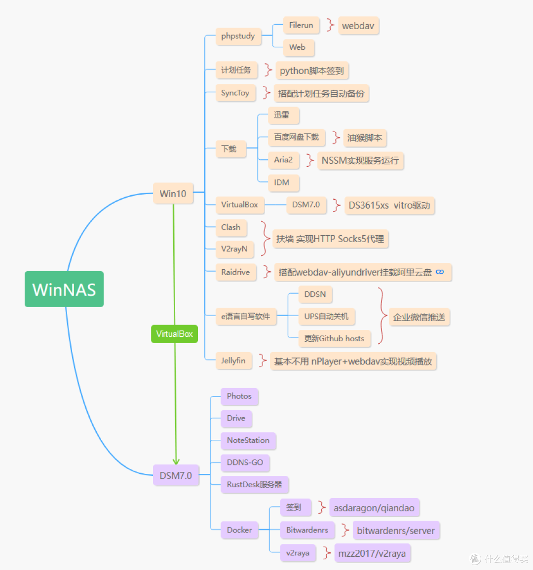 Win NAS搭建方案分享（一）简介_NAS存储_什么值得买