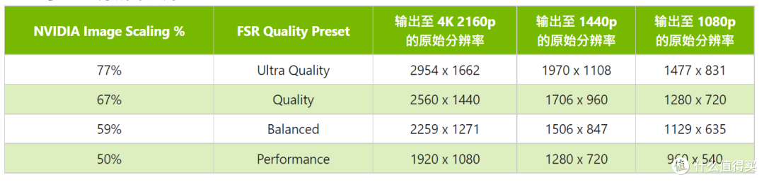 NVIDIA DLSS 2.3与 Image Scaling 实测：画质才是提升 FPS 最不_显卡_什么值得买