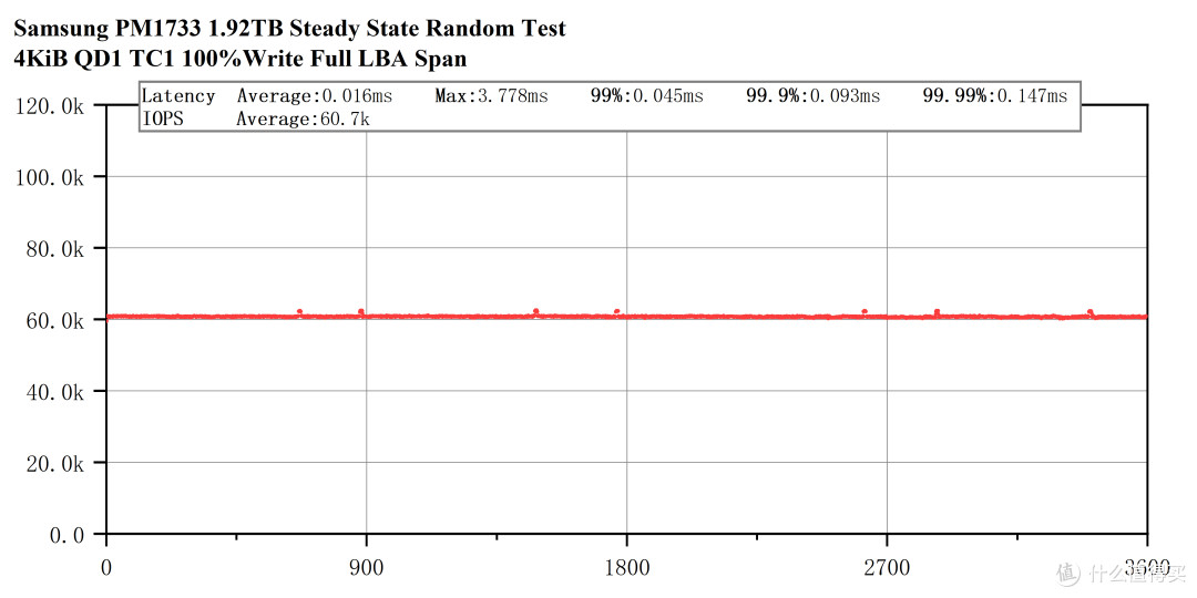 PM1733 1.92T怎么样 PM1733 1.92T评测_什么值得买