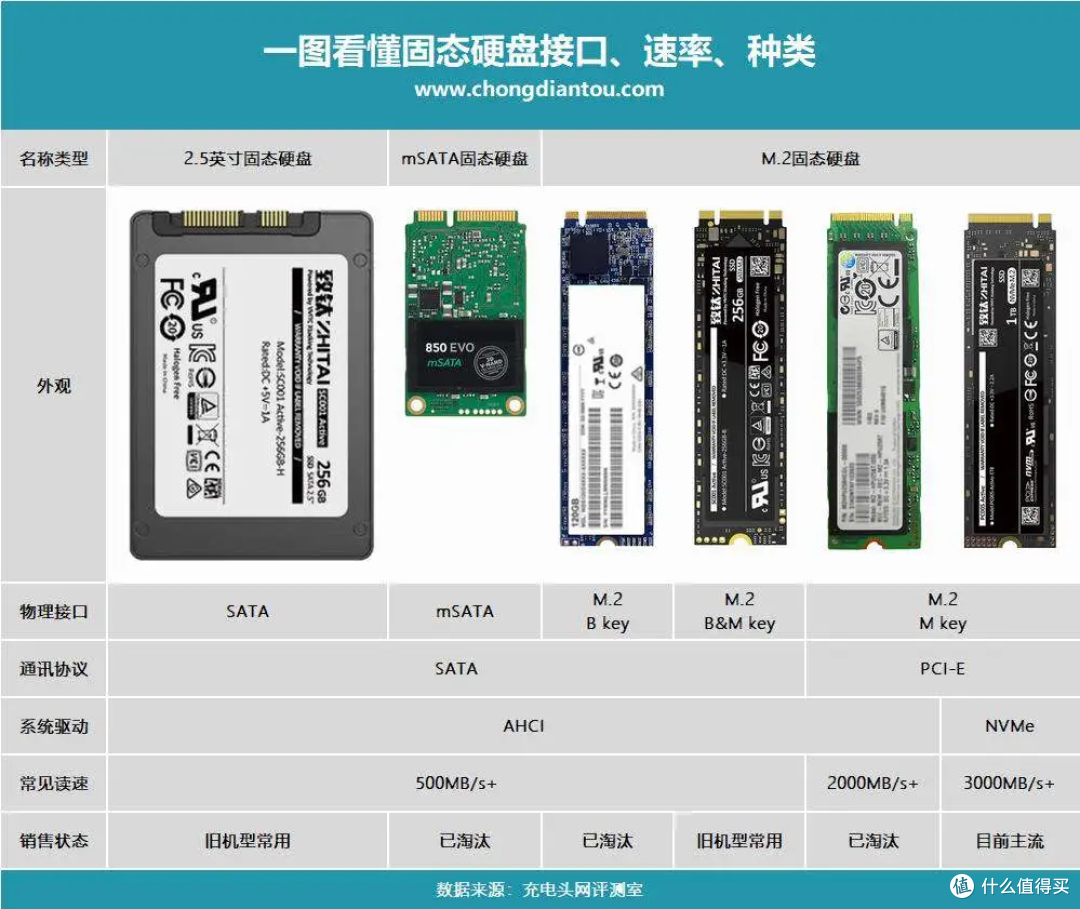 科普：SSD到底好在哪里？看完这些你就明白了_固态硬盘_什么值得买
