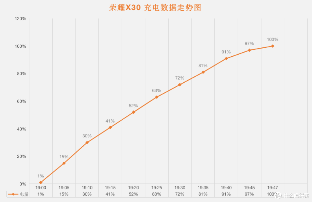 荣耀X30首发评测：120Hz高刷新率、66W超级闪充、94%屏占比直屏，售价1499元起_安卓手机_什么值得买