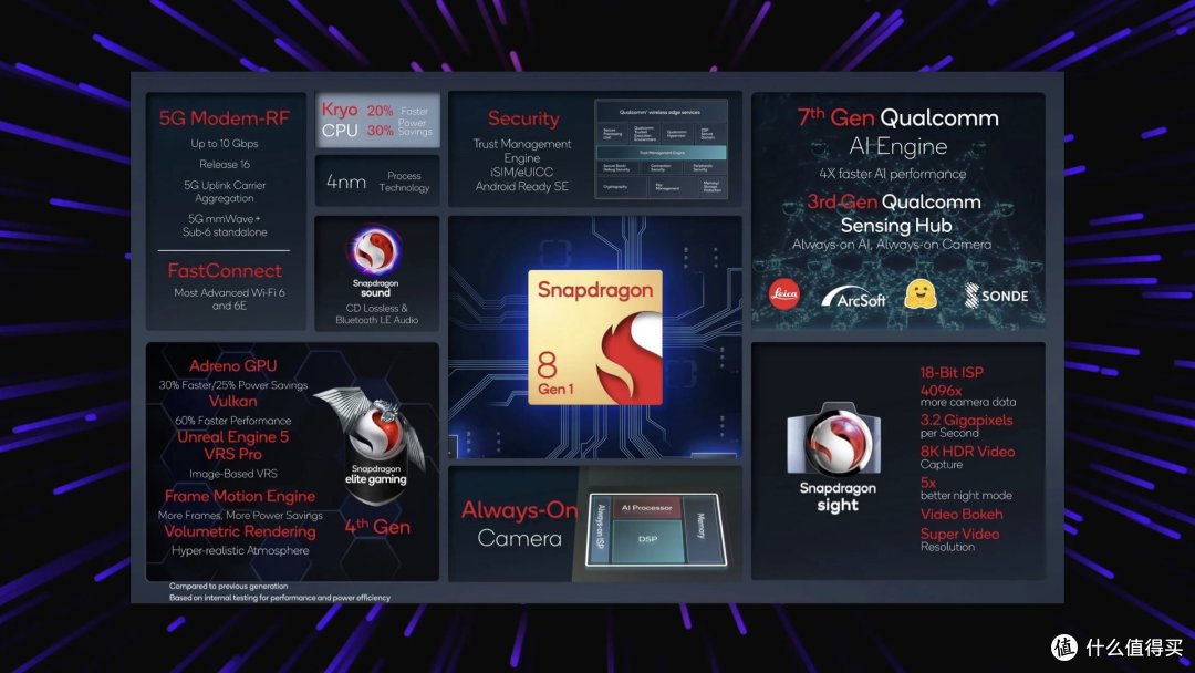 骁龙8 Gen1怎么样 骁龙8 Gen1深度测试_什么值得买