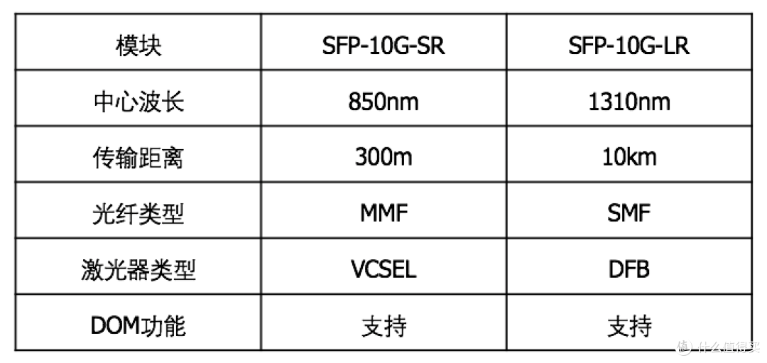SFP-10G-SR与SFP-10G-LR的介绍与应用_网络设备_什么值得买