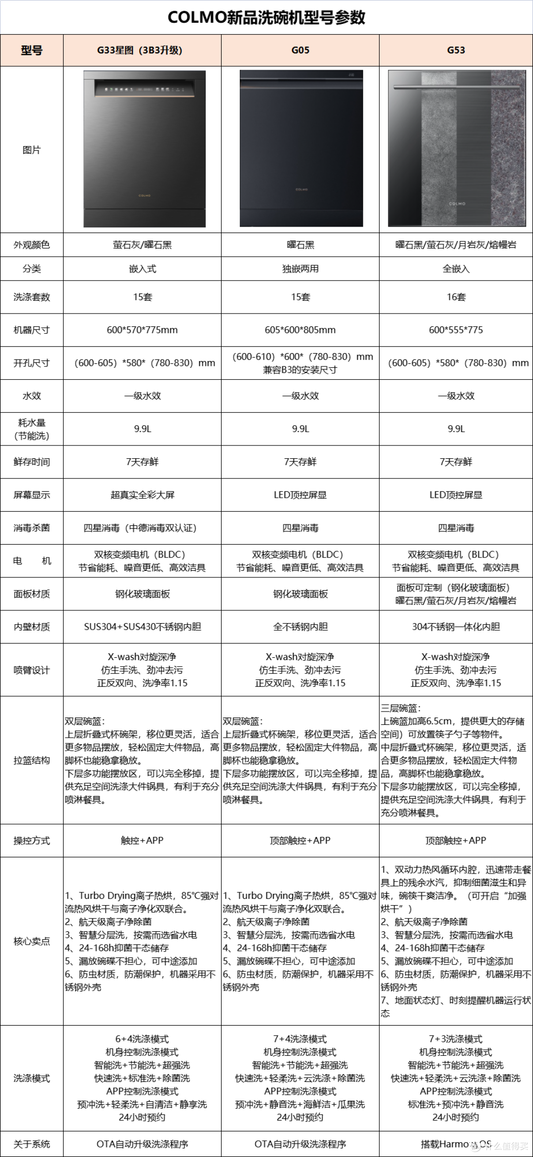 新年到，新品到。听说COLMO洗碗机G53可以吊打G33_洗碗机_什么值得买