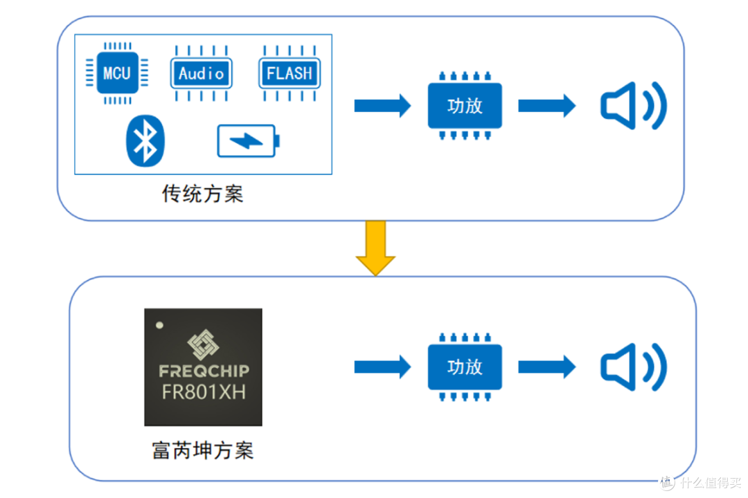 富芮坤推出无线语音芯片FR8016H/FR8018H，获华为、联想青睐_其他数码配件_什么值得买