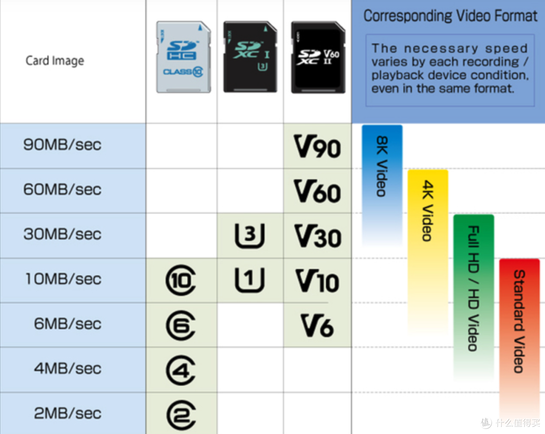 最适合索尼 A7M4 的存储卡清单大比拼：V30 V60 SD 卡 TypeA 卡_单电相机_什么值得买