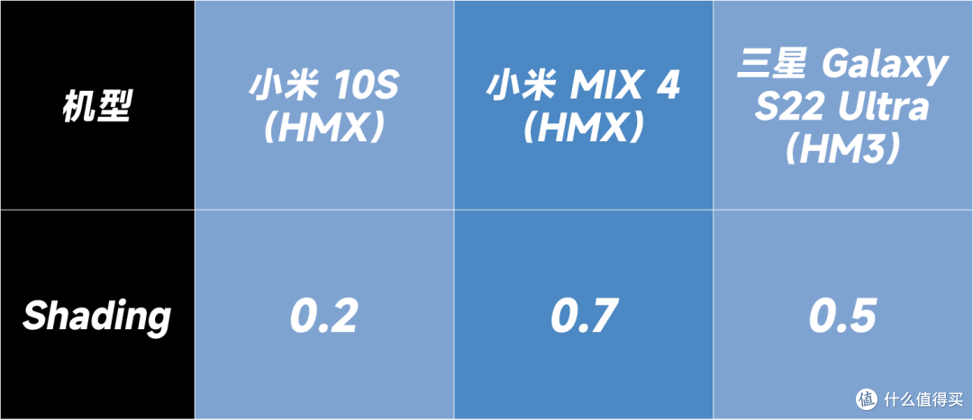 三星自用的 1 亿像素传感器 HM3，不敌外卖的 HMX？_安卓手机_什么值得买