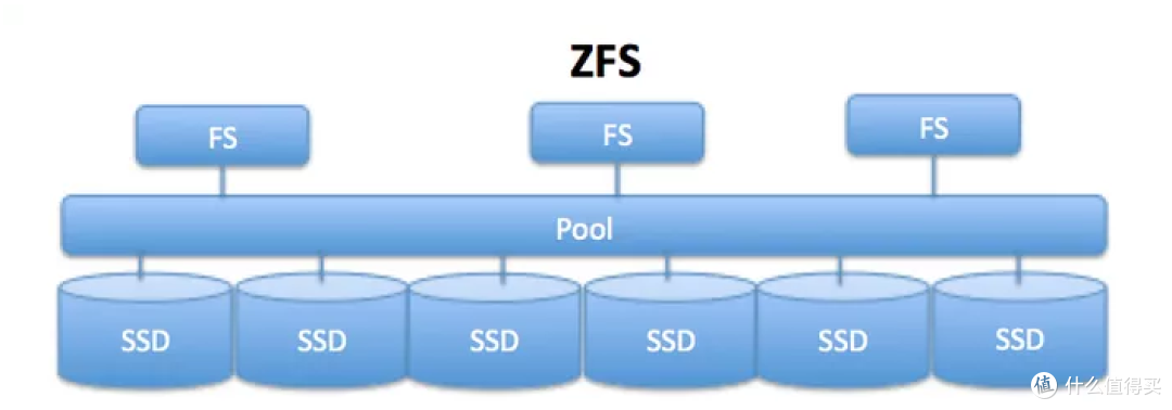 玩NAS，怎么能不知道ZFS？_NAS存储_什么值得买