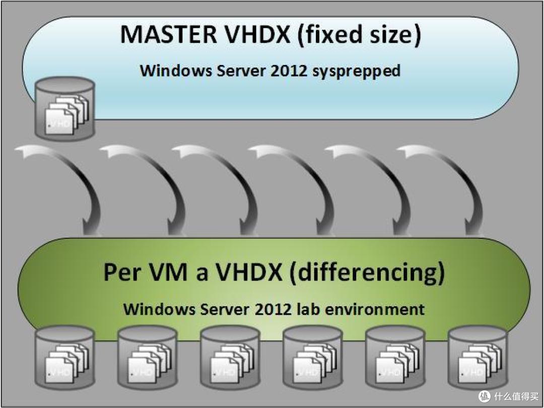 《利用差分VHD，你的Windows轻松回到昨天》后记：VHD升级版VHDx_软件应用_什么值得买