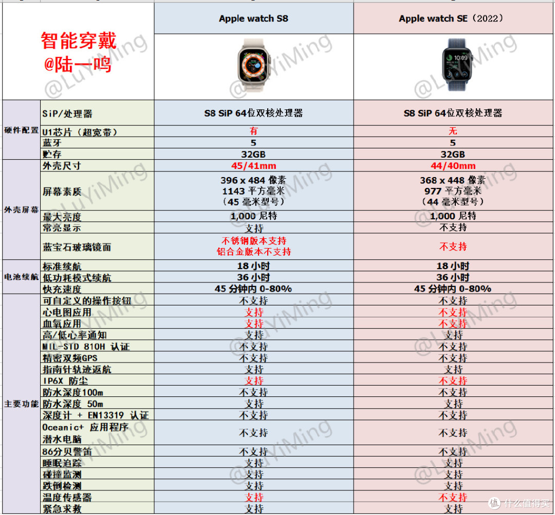 Apple watch SE和S8有哪些区别？该如何选择？做一组超详细的对比测评！_iPhone_什么值得买