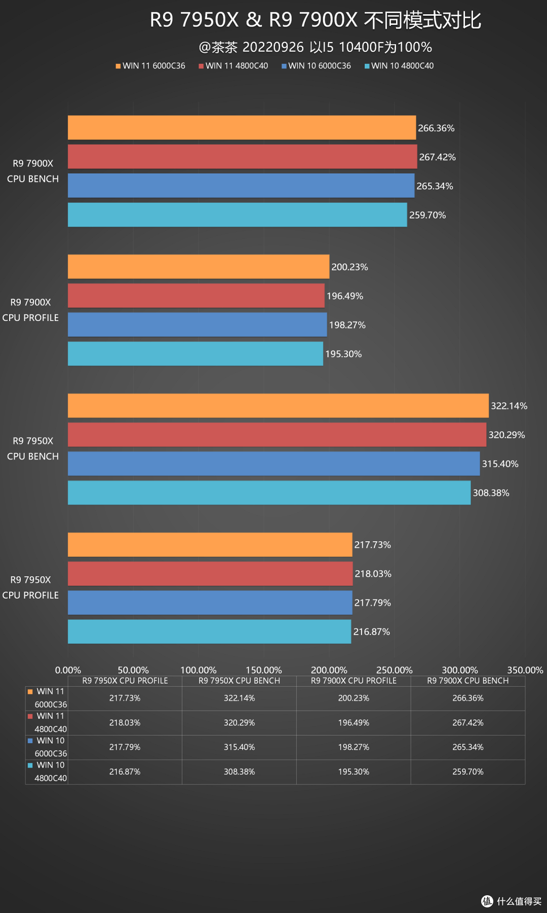【茶茶】迎来全5时代？AMD R9 7900X测试报告_CPU_什么值得买