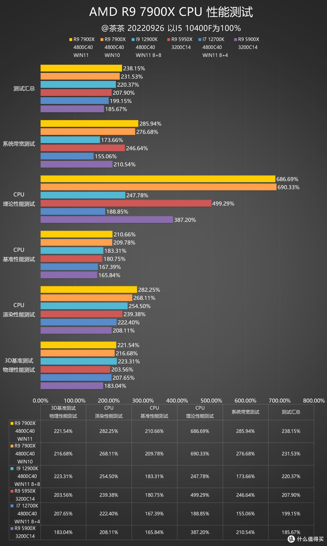 【茶茶】迎来全5时代？AMD R9 7900X测试报告_CPU_什么值得买