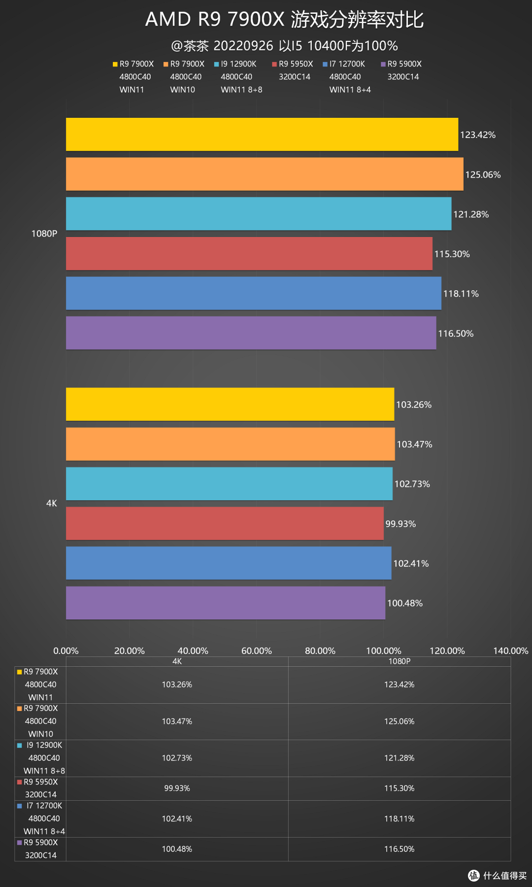 【茶茶】迎来全5时代？AMD R9 7900X测试报告_CPU_什么值得买