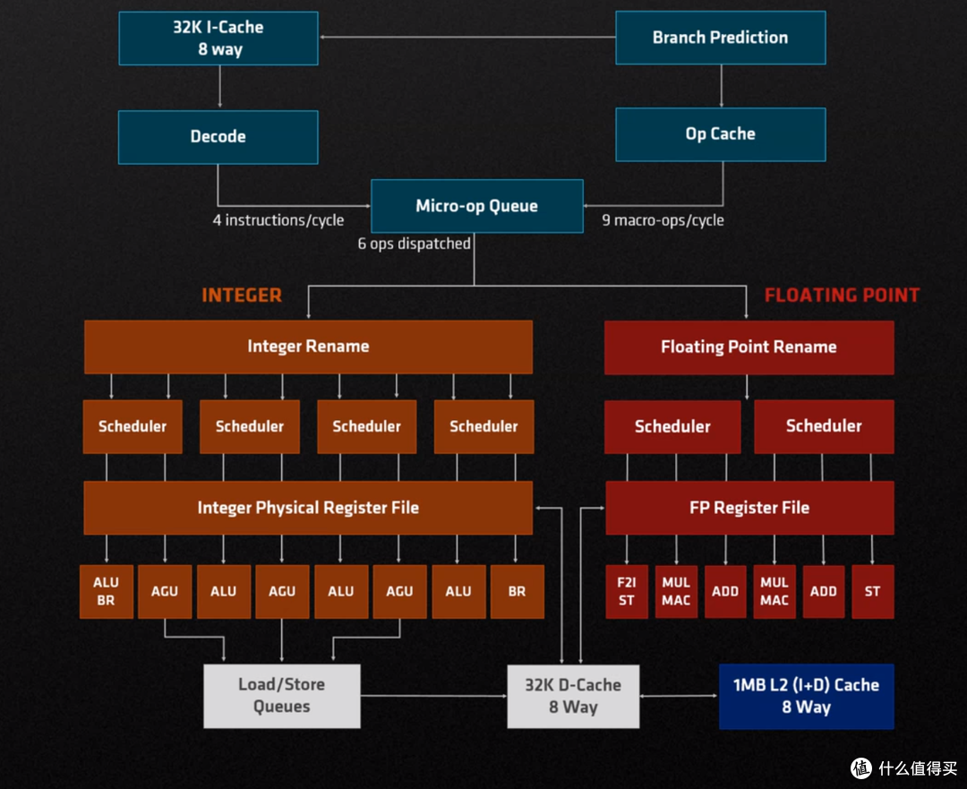 Zen4来袭 4款首发AMD 锐龙7000系怎么选？看这篇就够了_CPU_什么值得买