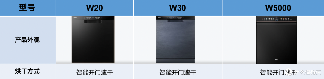22年海尔新品W20/W30/W5000洗碗机如何选？本篇给你答案_洗碗机_什么值得买