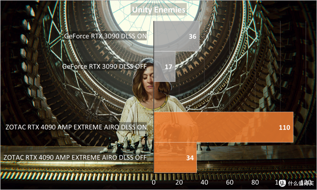 索泰RTX 4090 AMP EXTREME AIRO评测：狂飙2.8GHz，游戏帧率三倍升级！_显卡_什么值得买