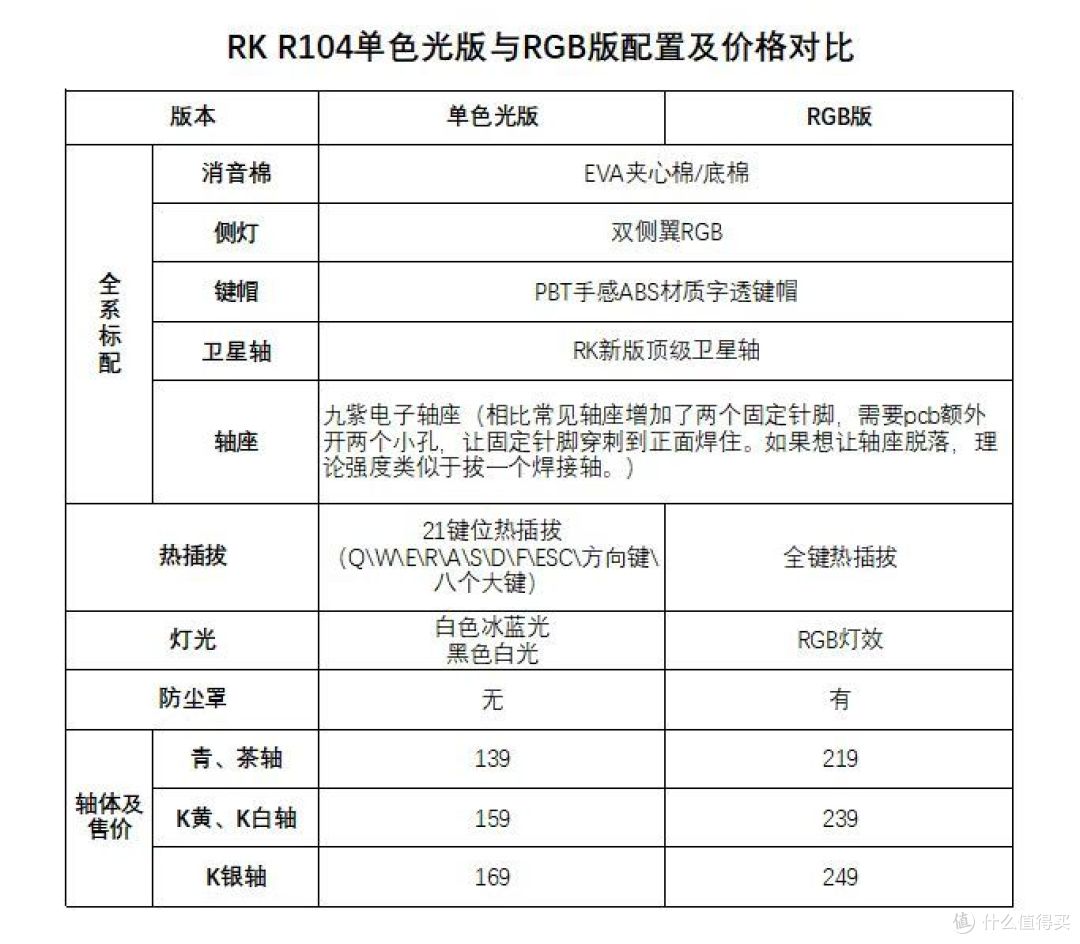 RK R104——极致性价比的背后带来越级体验的入门级无敌产品 全尺寸配列用户狂喜 139元起能否续写R87神话_键盘_什么值得买