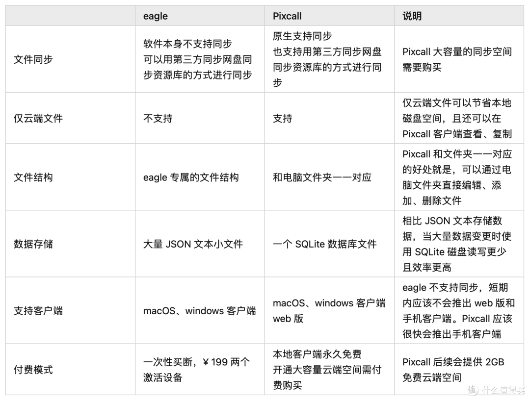 Pixcall 和 eagle 两款 NAS 可用素材管理软件的功能对比 _软件应用_什么值得买