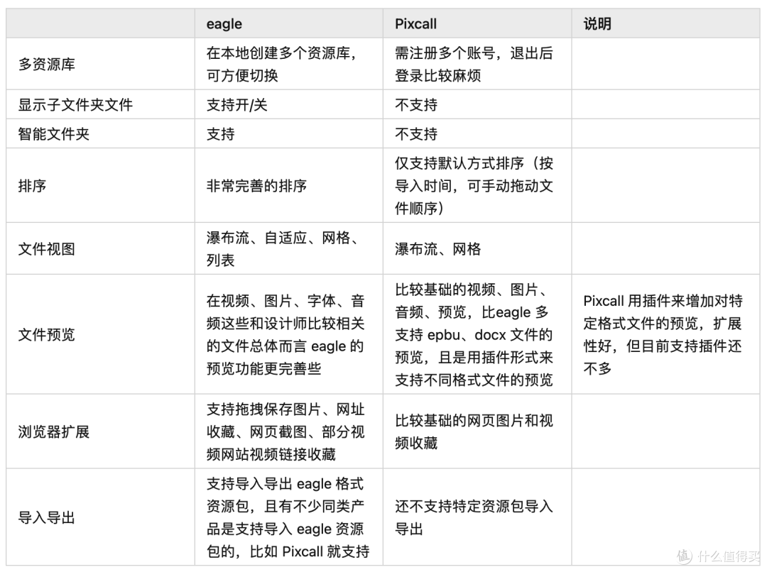 Pixcall 和 eagle 两款 NAS 可用素材管理软件的功能对比 _软件应用_什么值得买