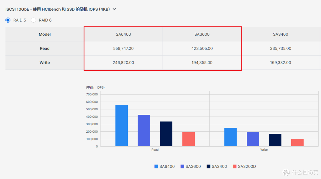 群晖SA6400 SAS高端NAS存储上市_NAS存储_什么值得买