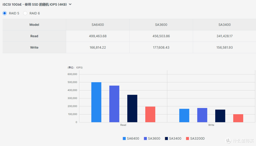 群晖SA6400 SAS高端NAS存储上市_NAS存储_什么值得买