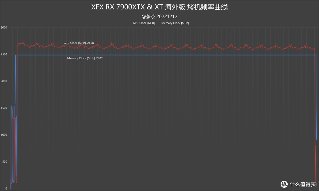 【茶茶】进入多芯片时代，RX 7900XTX & RX 7900XT测试报告_显卡_什么值得买