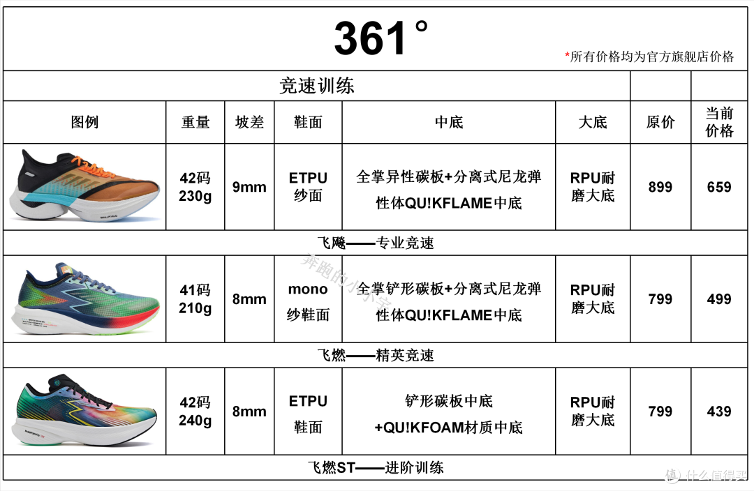 361°跑鞋矩阵-国内在售361°国际线跑鞋更新_跑鞋_什么值得买