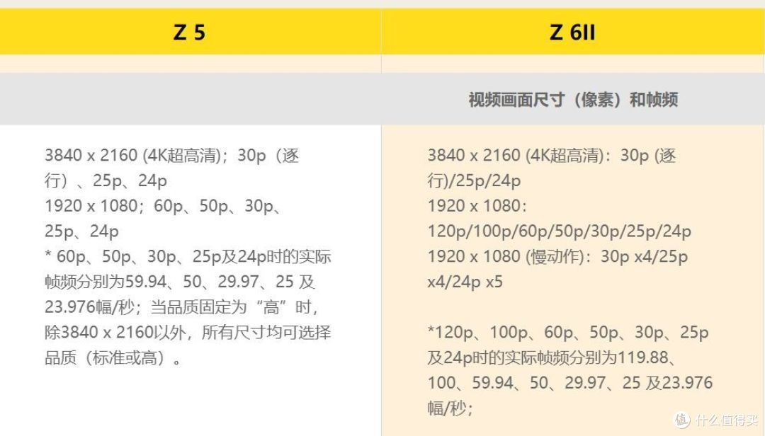 尼康Z5和尼康Z6 II有何区别_单电相机_什么值得买