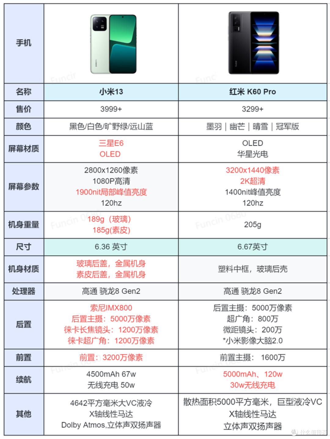 价格接近，小米13和红米k60Pro怎么选？_安卓手机_什么值得买