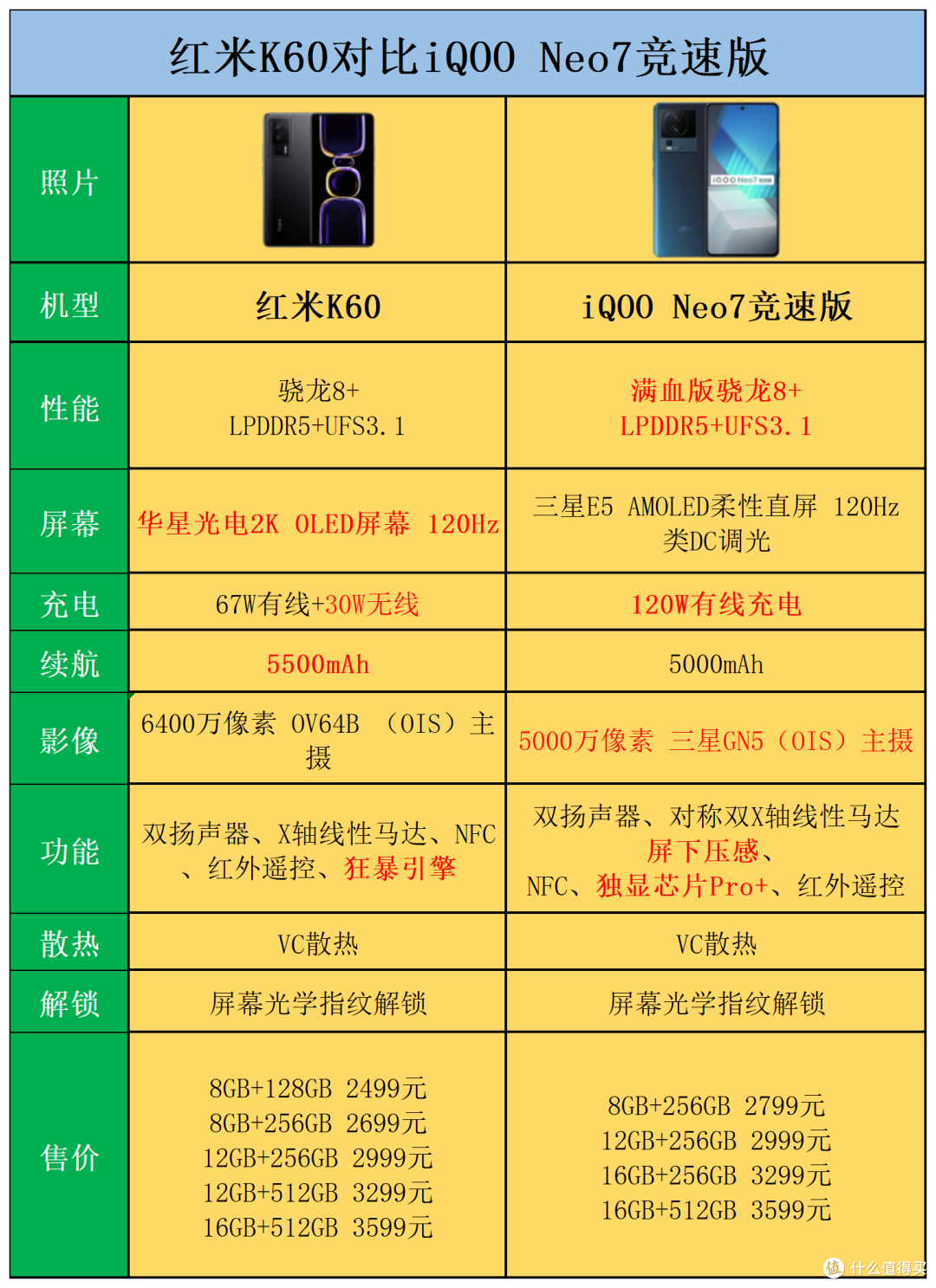 手握2000+预算，红米K60和iQOO Neo7竞速版该怎么选？_安卓手机_什么值得买