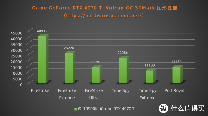 比RTX 3080强41%！iGame RTX 4070 Ti火神首发评测_显卡_什么值得买