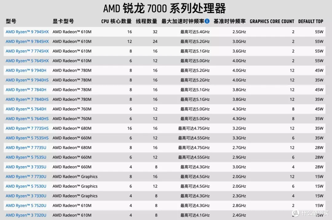 AMD 7000系列移动 CPU 型号解惑_CPU_什么值得买