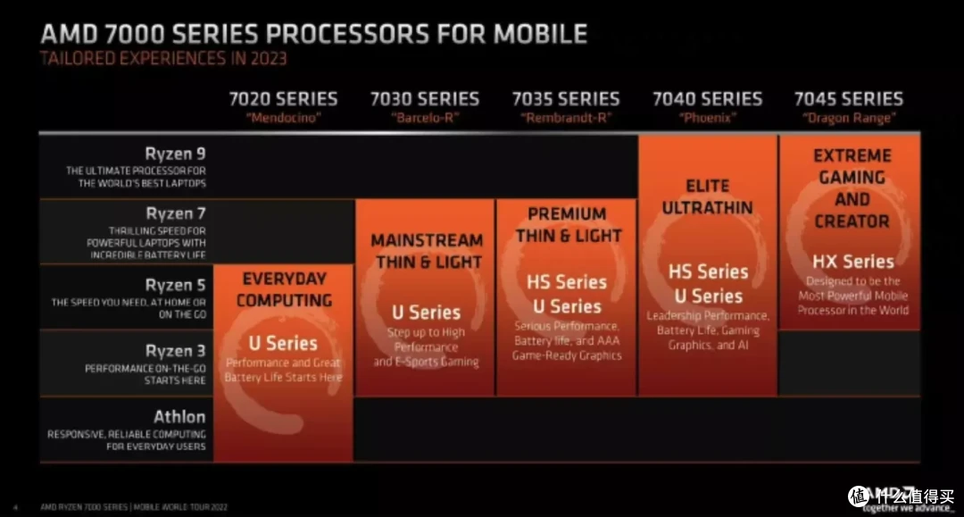 AMD 7000系列移动 CPU 型号解惑_CPU_什么值得买