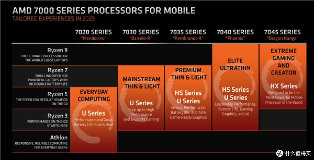AMD 7000系列移动端处理器来了，AMD Ryzen 7 7735HS vs AMD Ryzen 7 6800H到底到底哪个更值得期待？_CPU_什么值得买
