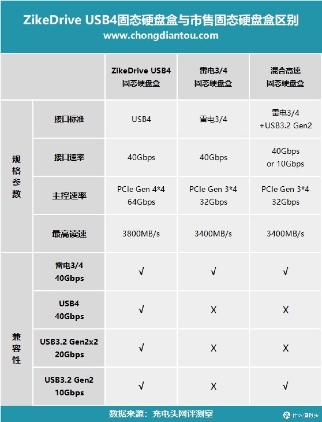 体验真正的USB4速度！ZikeDrive发布USB4固态硬盘盒，速度可达3763MB/s_移动硬盘盒_什么值得买