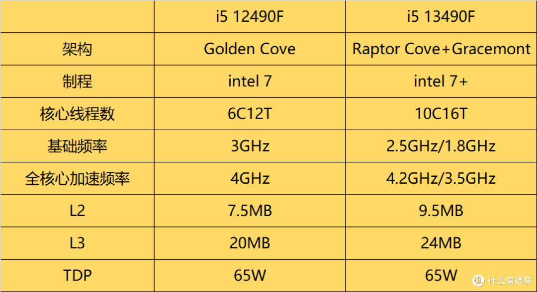 又一个酷睿i5增强版？i5 13490F上手评测_CPU_什么值得买